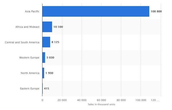 Global projected motorcycles sales 2018 by major region (in 1,000 Units ...