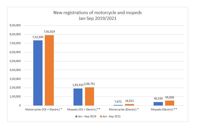 Motorcycles registrations in Europe continue increasing in the nine ...